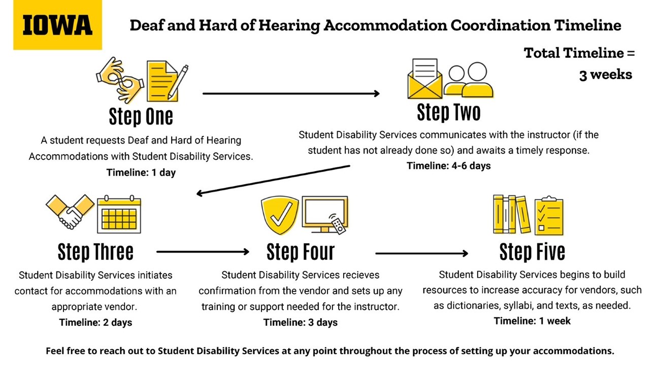 Timeline for D/deaf and Hard of Hearing Accommodation Set up – Student ...
